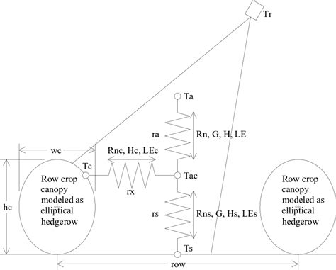 Two Source Energy Balance Tseb Model With Series Resistances For A