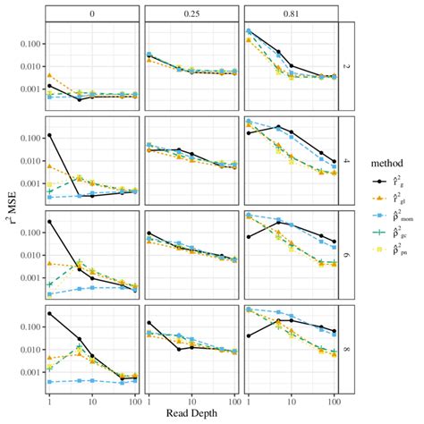 Mean Squared Error Of R 2 Estimators Y Axis Stratified By Read Depth Download Scientific