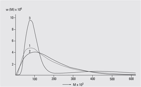 Sample Preparation Gpc Polymer Chemistry Characterization Lab
