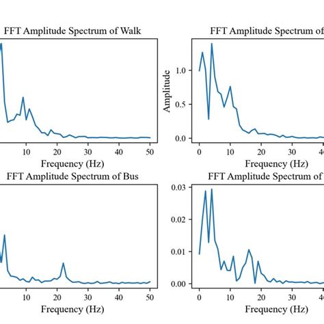 example fast fourier transform fft amplitude spectra from one
