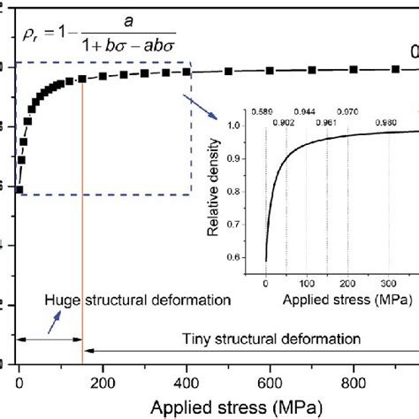 Relationship Between The Relative Density And The Applied Stress During