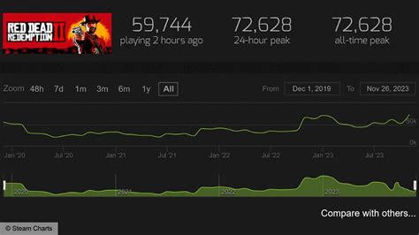 Red Dead Redemption 2, Steam'de Rekor Kırdı - Webtekno