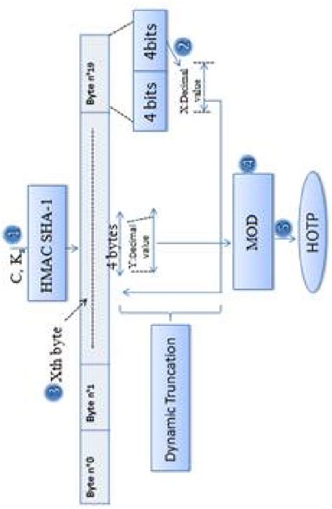 figure 3 from using the hmac based one time password algorithm for tls