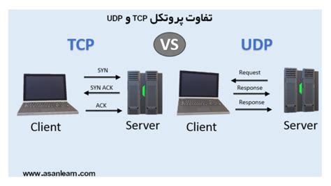 تفاوت پروتکل Tcp و Udp آسان لرن
