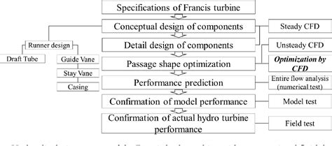 figure 1 from a cfd based shape design optimization process of fixed