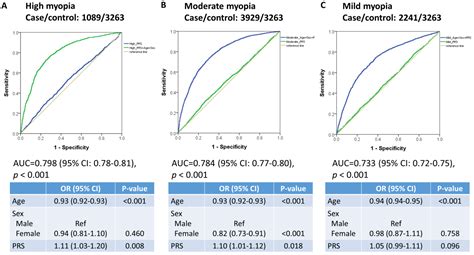 Developing A Polygenic Risk Score With Age And Sex To Identify High