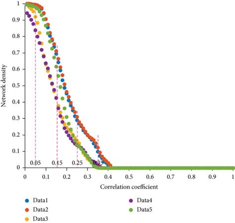 The Network Density Of Each Group Of Variables Under Different