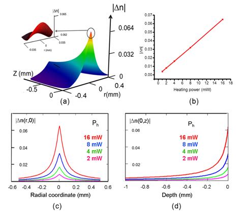 Results Of The Thermo−optical Modeling A Spatial Variation Of The
