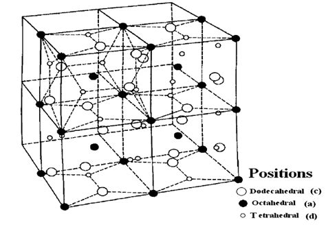 Unit Cell Of The Garnet With Positions Of The Magnetic Ions A Goldman