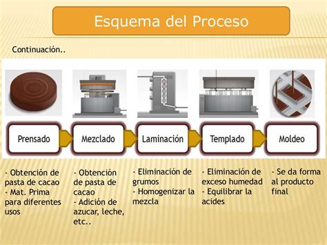 Proceso Proceso Del Chocolate Wmpvd