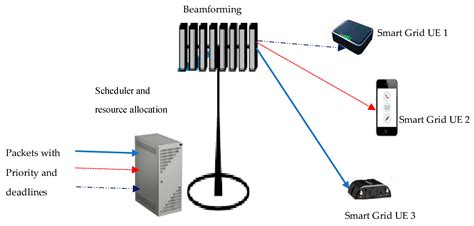 An Optimal Scheduling Technique For Smart Grid Communications Over 5g