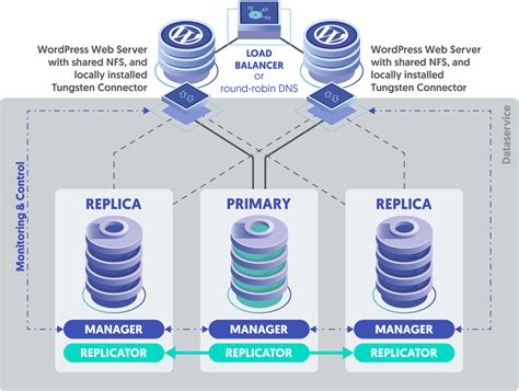 global wordpress high availability using tungsten clustering part 1 blog continuent