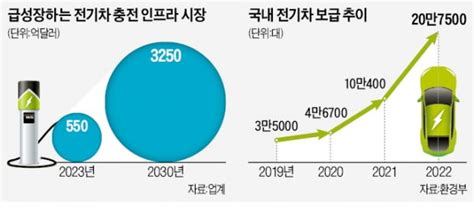 Lg전자 전기차 충전 사업 뛰어든다 클리앙
