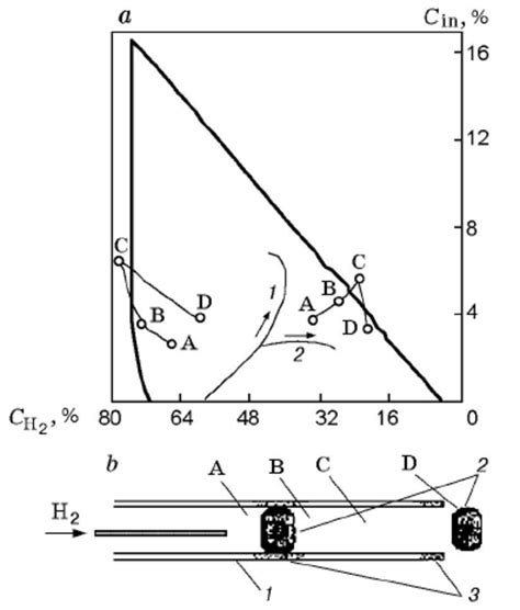 Flammability Limits Of Hydrogen A And Schematic Of The Ejector B Download Scientific