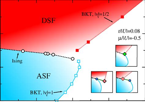 Finite Temperature Phase Diagram Of Constrained Bosons On The Square Download Scientific