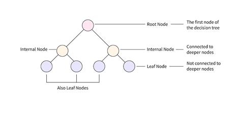 Decision Tree In Machine Learning