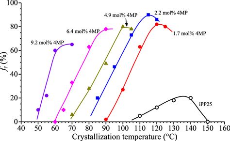 Crystallization Behavior And Properties Of Propylene 4 Methyl 1 Pentene Copolymers From A