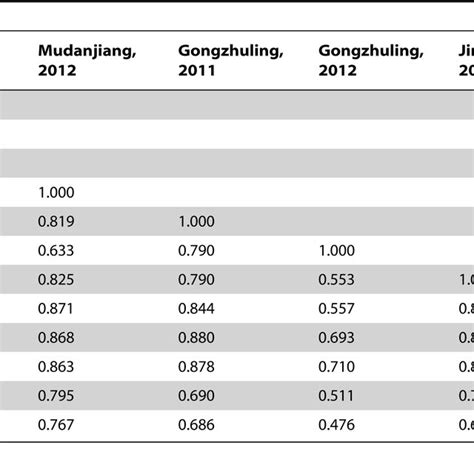 The Correlation Matrix For Flowering Time R1 Between All Possible