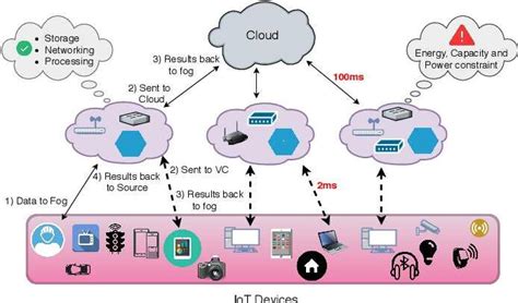 Fog Computing Architecture Download Scientific Diagram