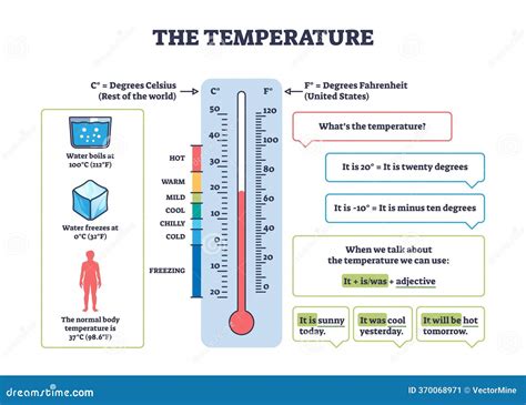 Temperature Conversion Factors Physical Chemistry Vector Illustration Infographic
