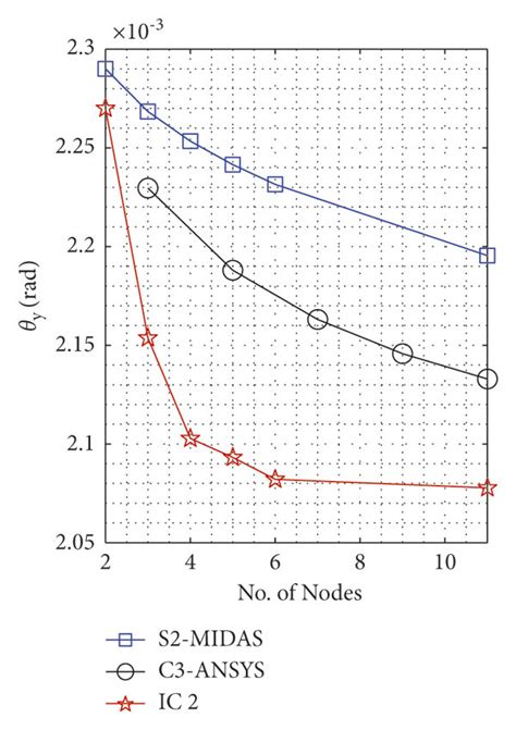 influences of element types and no of divided nodes on the numerical