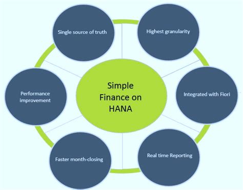 ECC Vs S HANA In Finance Module