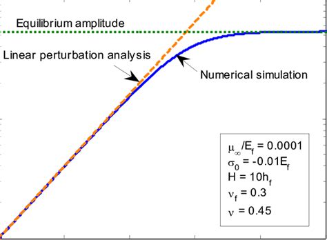 Growth Of The Amplitude Of A Sinusoidal Wrinkle With Wavelength L 30h F Download
