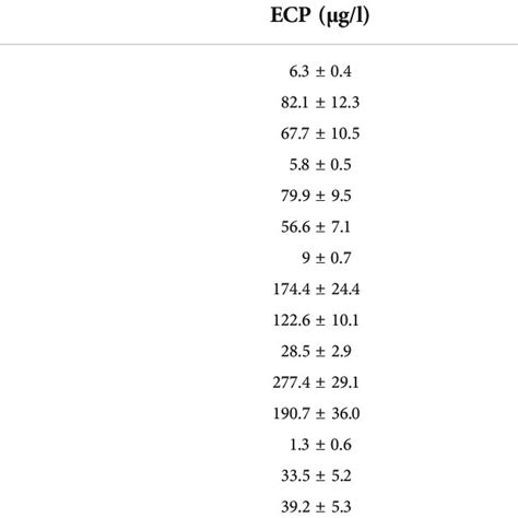 Effect Of Cytokines On Neutrophil Ecp Release Download Scientific Diagram