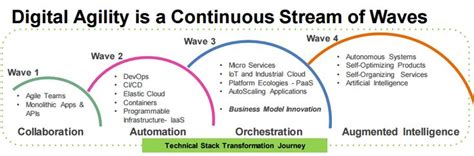 Technical Stack Transformation Journey