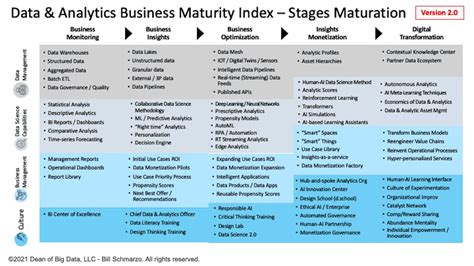 raj grover on linkedin data analytics maturity dataandanalytics