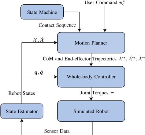 Figure 2 From Online Dynamic Motion Planning And Control For Wheeled Biped Robots Semantic Scholar