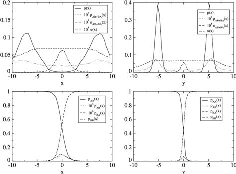 Distributions Projected On The X Axis Left And Y Axis Right Download Scientific