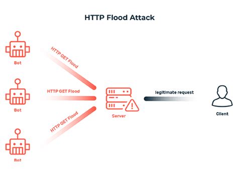 Flood Attack Definition Functionality Types Myra
