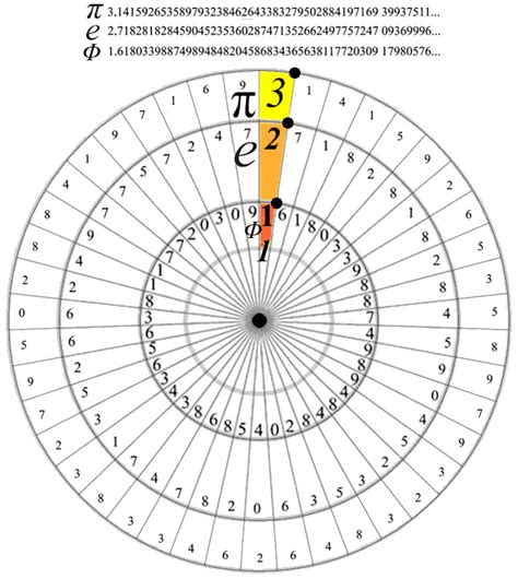 Phi E Pi Circle 500 Mathematics Geometry Physics And Mathematics Math Geometry