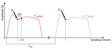 Pulse To Pulse Repeatability Definition Download Scientific Diagram