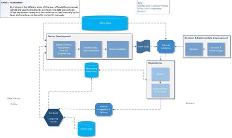 Developing Modelops Sophistication Choosing The Right Level Sas Voices