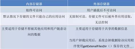 Android 中内部存储和外部存储的理解与应用 阿里云开发者社区