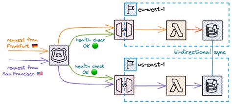 Aws Networking Fundamentals 📙