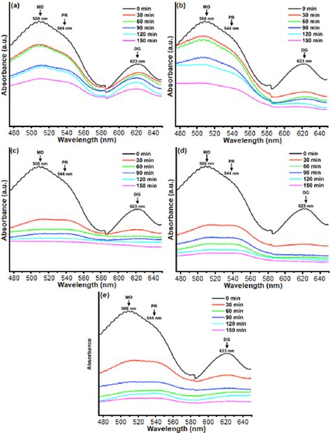 Uv Visible Spectra Of Mixture Anionic Dyes Pr Mo And Dg Using A