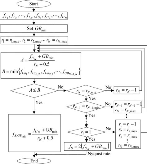 Algorithm For Finding A Minimum Sampling Frequency Supporting Gb Download Scientific Diagram