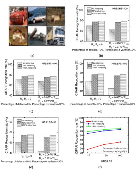 A The CIFAR Image Samples B The CIFAR Recognition Rates Of Download Scientific