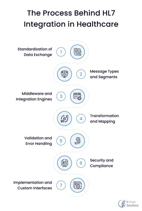 Effective HL7 Interface Engine Integration Strategies For Enhanced Healthcare Data Interoperability