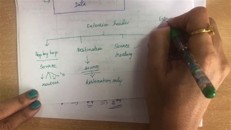 IPv Networklayer IPV Protocol Network Layer Computer Networks YouTube