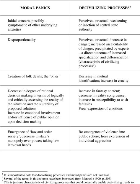 Table 1 From Moral Panics As Decivilizing Processes Semantic Scholar
