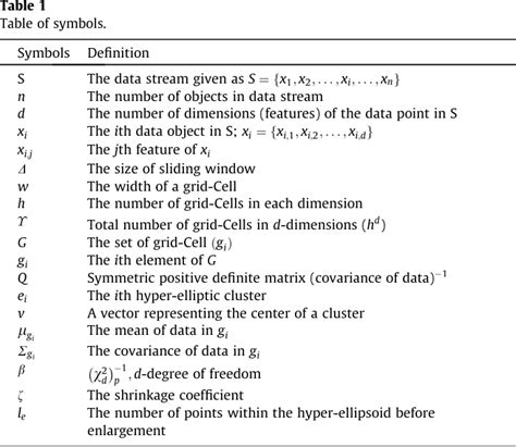 Table 1 From Hyper Ellipsoidal Clustering Technique For Evolving Data