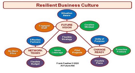 Frank Feather ⏩ Qaimeta On Linkedin 🔴 Resilient Business Culture 27 Comments