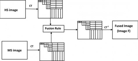 basic flow of contourlet based fusion technique download scientific diagram