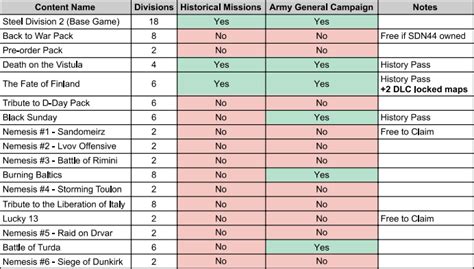 Update 8 To Divisions List Now With 88 Confirmed Divisions Second Image Is Dlc Content Chart