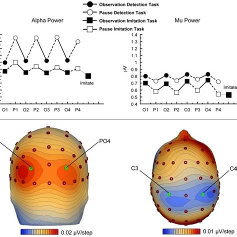 Fronto Parietal Coherence Network Pairs Of Electrodes Showing Higher
