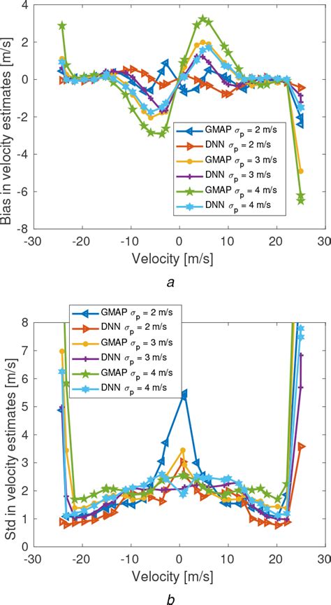 velocity error analysis of gmap and dnn for different σp csr 40 db